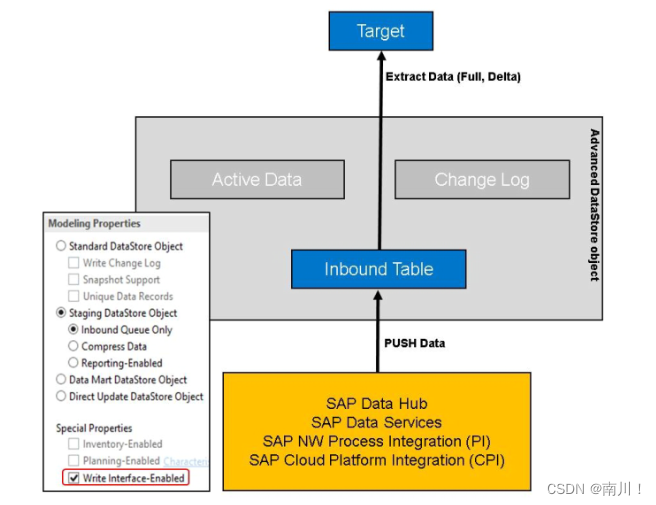 BW/4 HANA中ADSO的各种类型运用_sap adso-CSDN博客