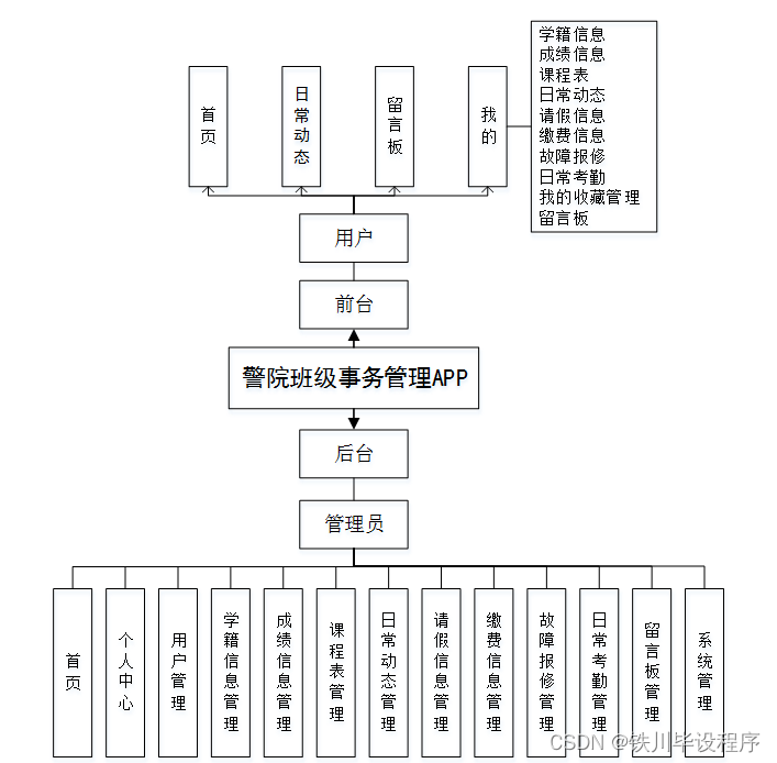 java/php/net/python警院班级事务管理APP【2024年毕设】-CSDN博客