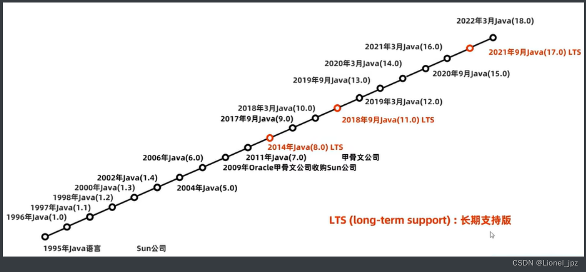 【java背景,跨平台性,开发环境配置,第一个java程序】开发环境搭载 Csdn博客 9429