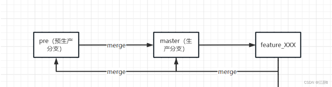 Git版本控制流程，特性分支之间怎么切换test的分支到pre分支 Csdn博客 