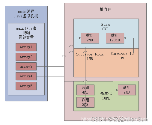 【JVM】优化参数+优化工具_jvm.gc.time: jvm.gc.meantime: jvm.fullgc.count: jv-CSDN博客