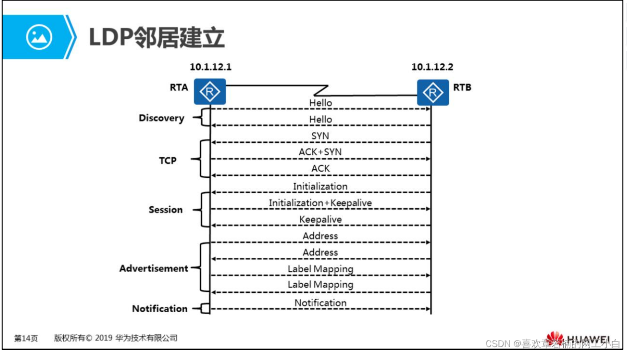MPLS-LDP_ldp协议报文长度-CSDN博客