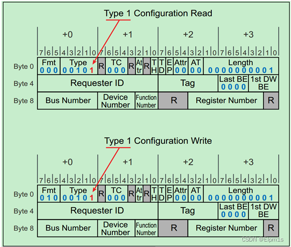 PCIe学习（1）——Type0 & Type1 型配置请求_type0和type1的区别-CSDN博客