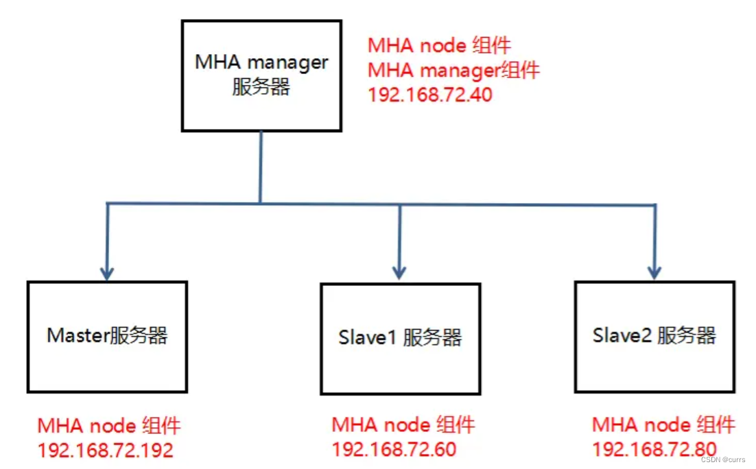 MySQL高可用之MHA集群_mha 最小配置-CSDN博客