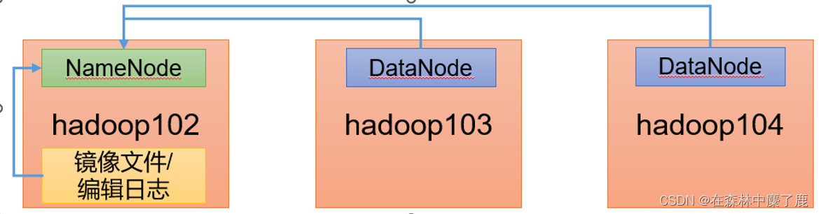 Hadoop 生产调优 (六) --------- HDFS 故障排除_hdfs --daemon status datanode无返回-CSDN博客