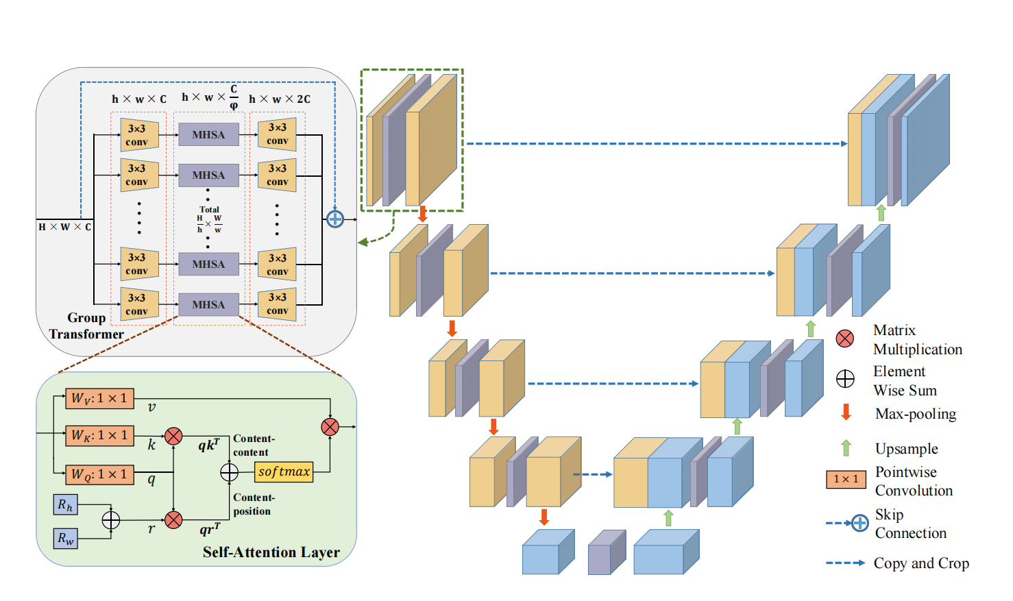 论文阅读笔记-GT U-Net: A U-Net Like Group TransformerNetwork for Tooth Root Segmentation_gt u-net: a u ...