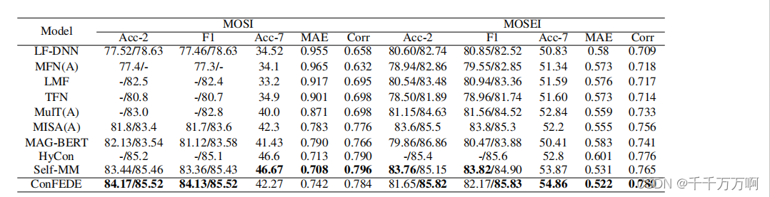 ACL2023: ConFEDE: Contrastive Feature Decomposition for Multimodal SentimentAnalysis-CSDN博客