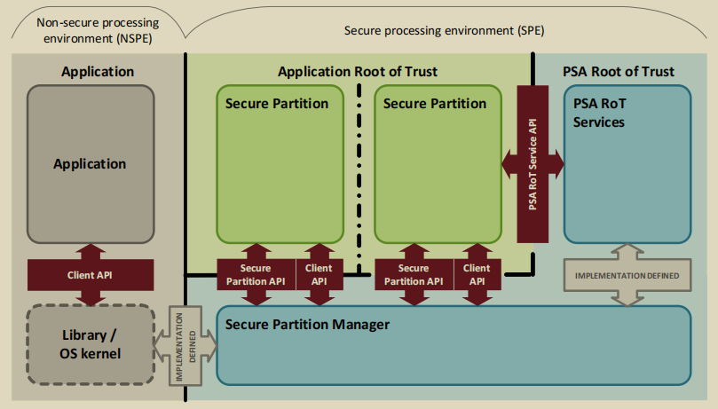 【TF-M】Platform Security Architecture (PSA)框架学习_platform security ...
