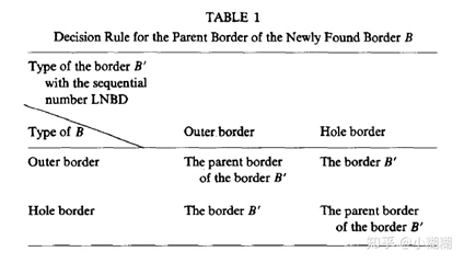 opencv之轮廓检测findContours_imgproc.findcontours-CSDN博客
