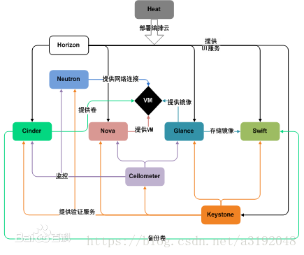 openstack中cinder与swift、glance的区别_cinder和glance-CSDN博客