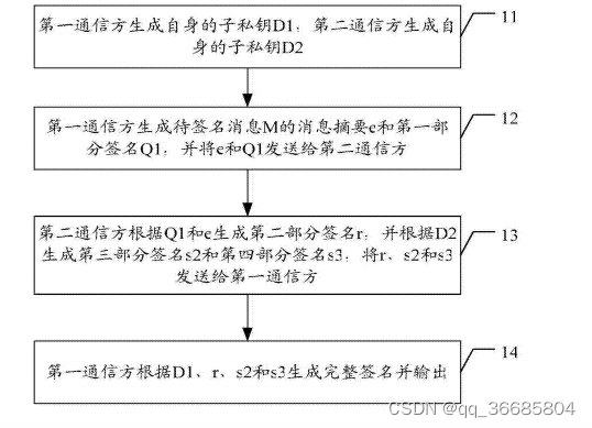 基于openssl开源代码实现的一种sm2协同签名算法 Csdn博客