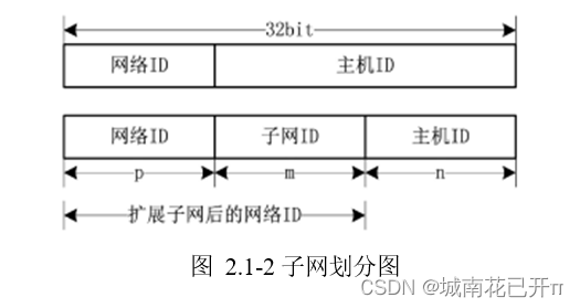 计算机网络课程设计——基于python实现子网划分程序（附源码）子网的划分模拟程序 Csdn博客