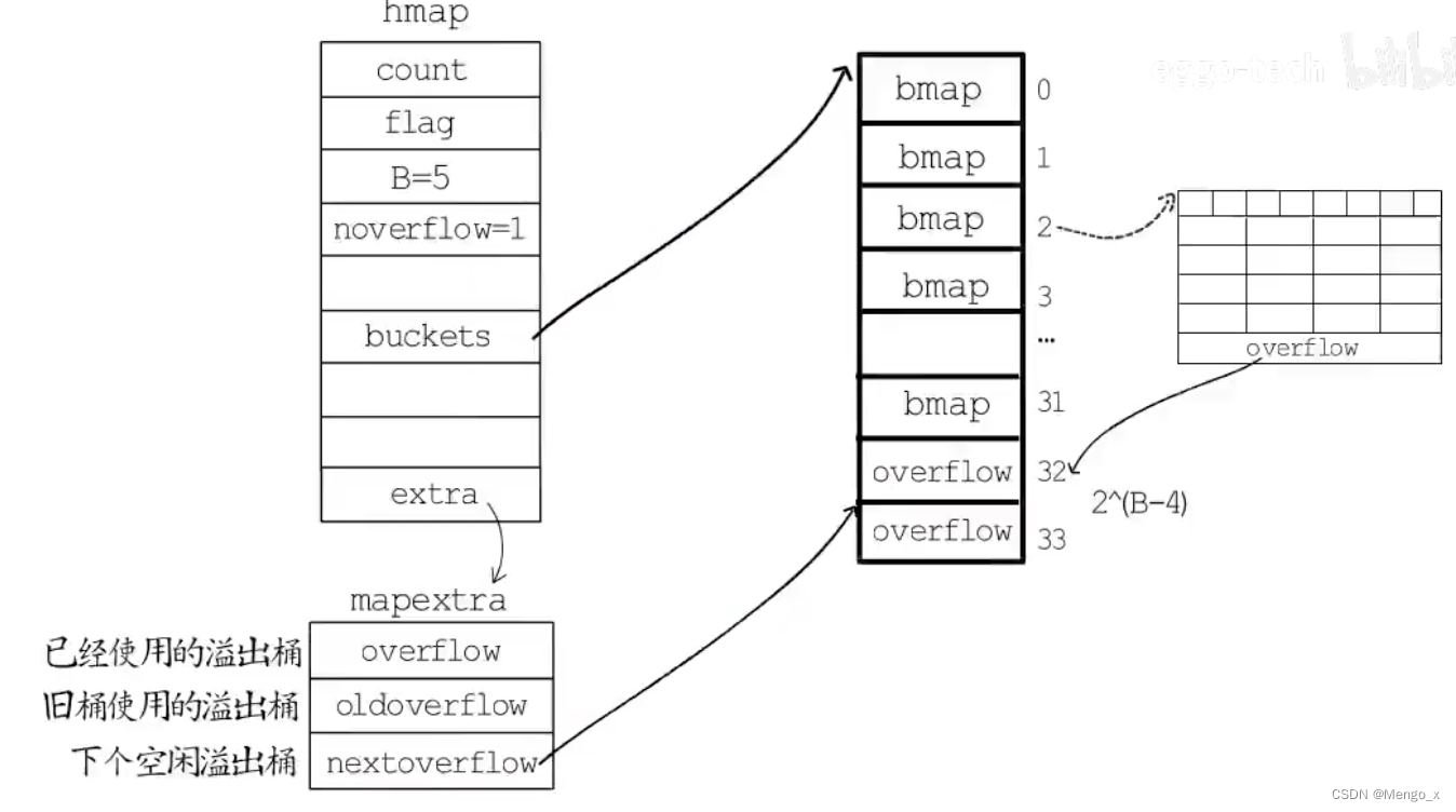 Go｜map底层实现、扩容规则、特性_go map底层实现-CSDN博客