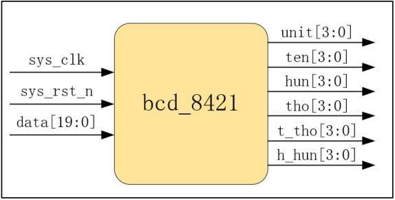 Fpga Verilog设计之二进制转bcd代码编写二进制转bcdvivado Csdn博客 