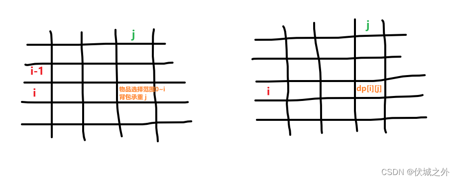 算法设计 01背包问题的状态转移方程优化，以及完全背包问题状态转移方程怎么推导的 Csdn博客