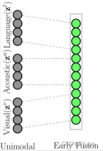 论文阅读一、Tensor Fusion Network for Multimodal Sentiment Analysis-CSDN博客
