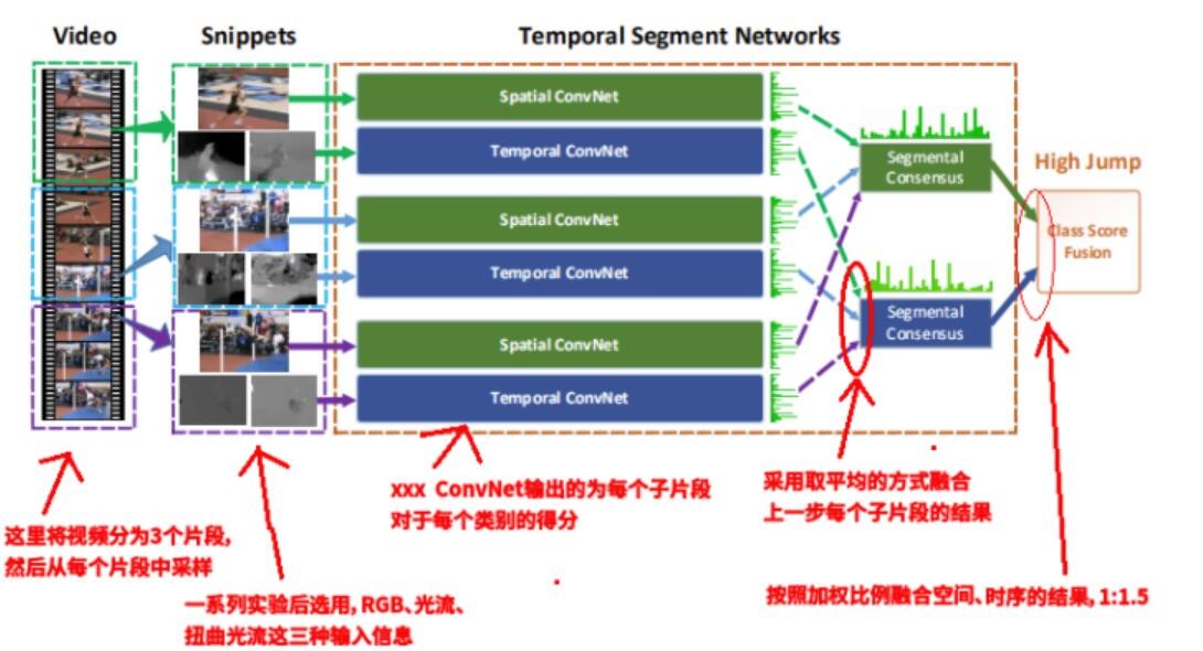 TSN原文阅读笔记_tsn模型-CSDN博客