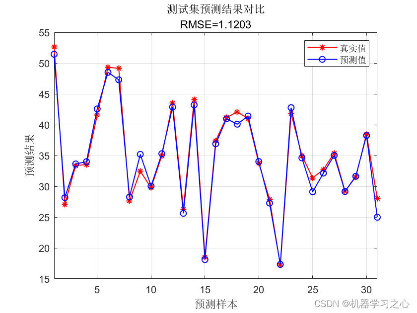 回归预测 | MATLAB实现SCN随机配置网络多输入单输出回归预测（多指标，多图）-CSDN博客