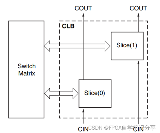 FPGA底层资源之CLB详解_clb和clm-CSDN博客