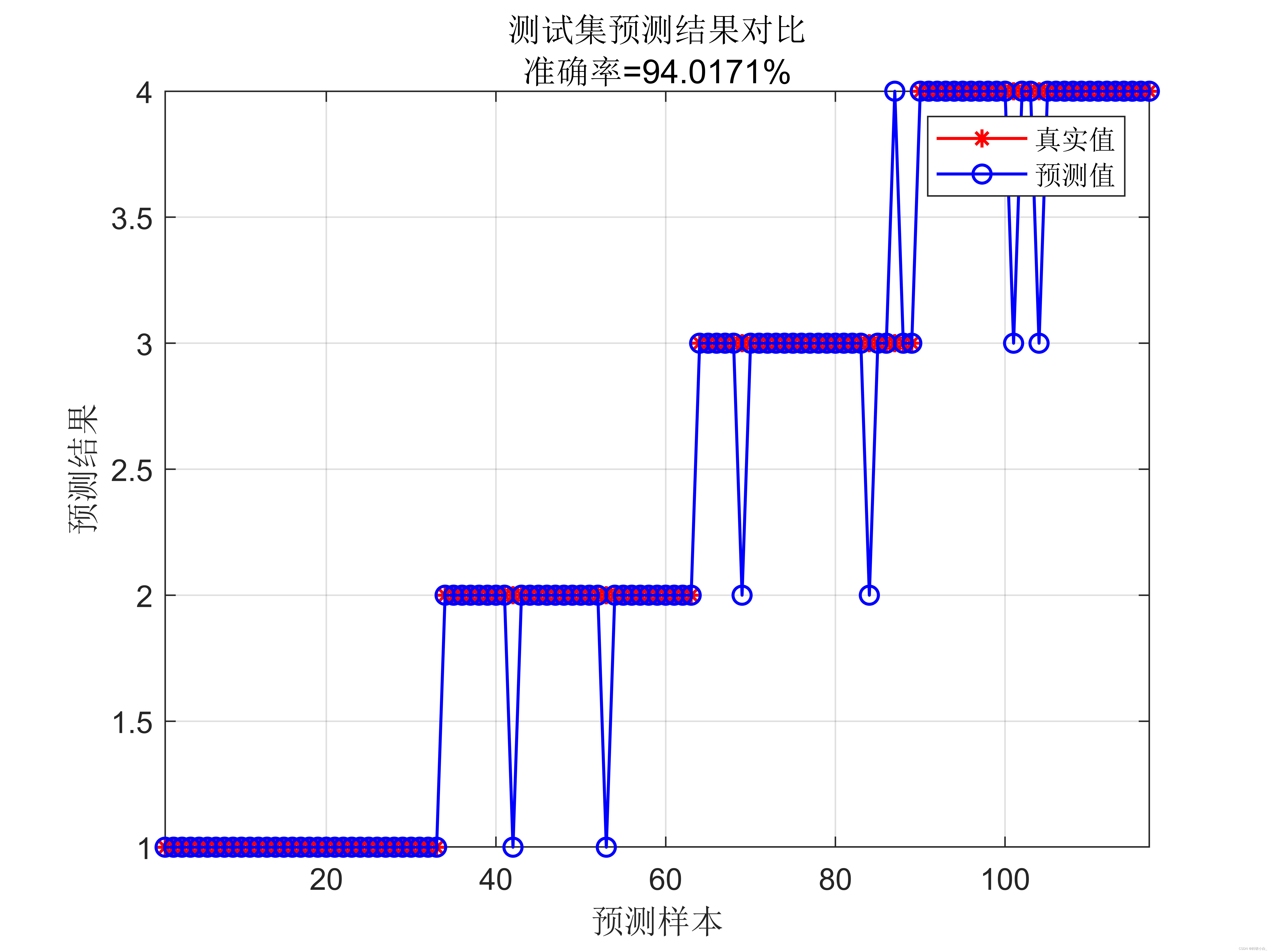 基于粒子群优化算法优化bp神经网络pso Bp的数据分类预测 Csdn博客