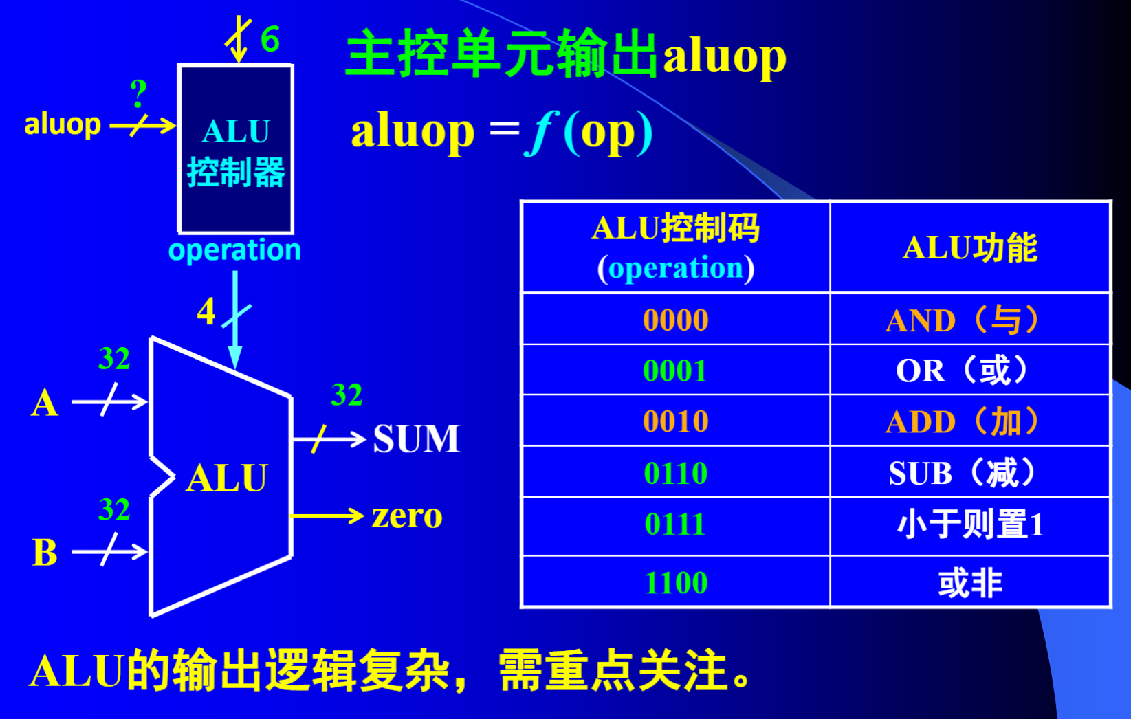 “21天好习惯”第一期——20_aluop 几位 mips-CSDN博客
