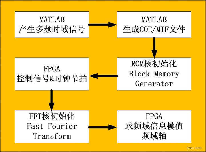 Matlabiserom核fft核频谱分析ise Fft Csdn博客