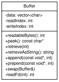 muduo学习笔记：net部分之实现TCP网络编程库-Buffer_muduo::net::buffer-CSDN博客