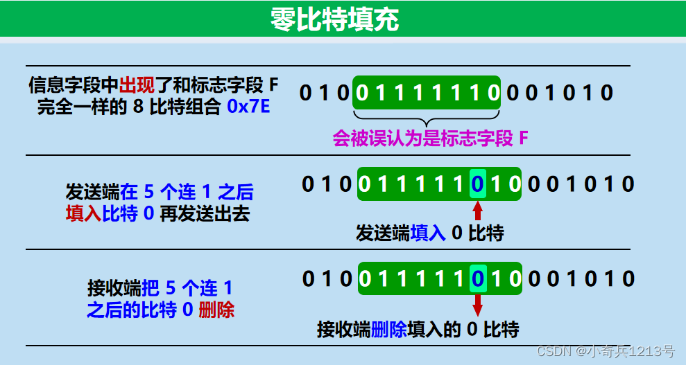 帧|CRC冗余|PPP协议（链路层）_用java封装数据为ppp帧-CSDN博客