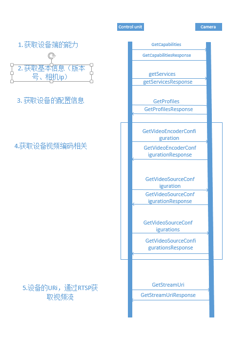 onvif协议基础介绍篇_onvif wsdl-CSDN博客