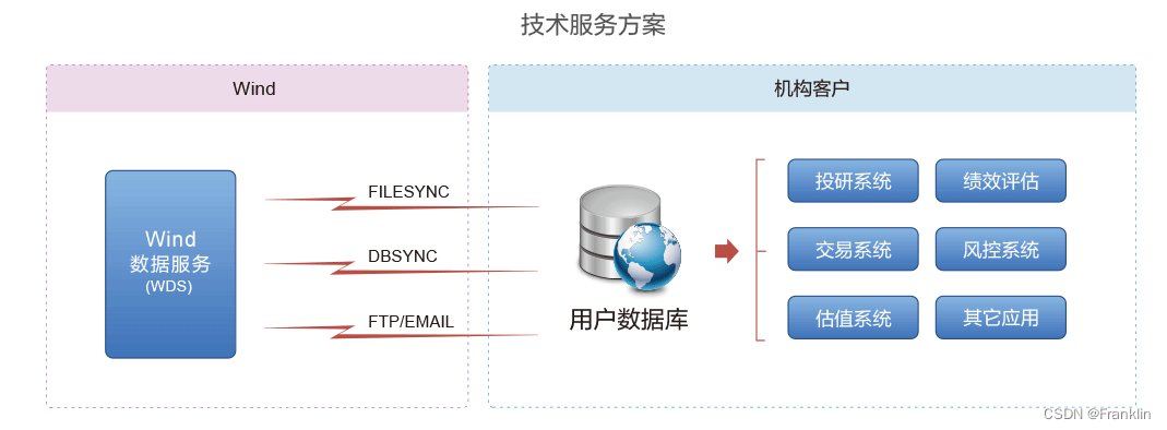 Matlab 基础应用02 wind 股票数据介绍和使用案例：_matlab datafeed 股票数据-CSDN博客