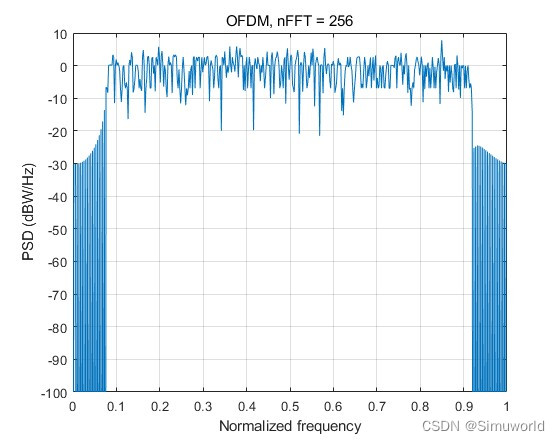 【通信】基于5G通信的FBMC调制系统频谱matlab仿真-CSDN博客