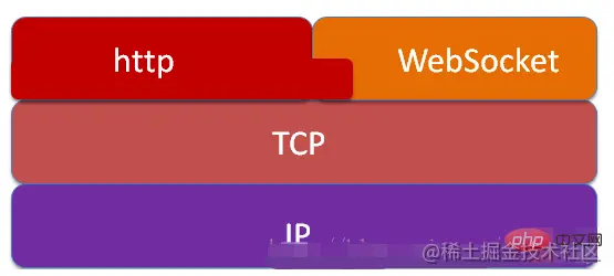 一文吃透 WebSocket 原理_vue的websocket多个端口-CSDN博客