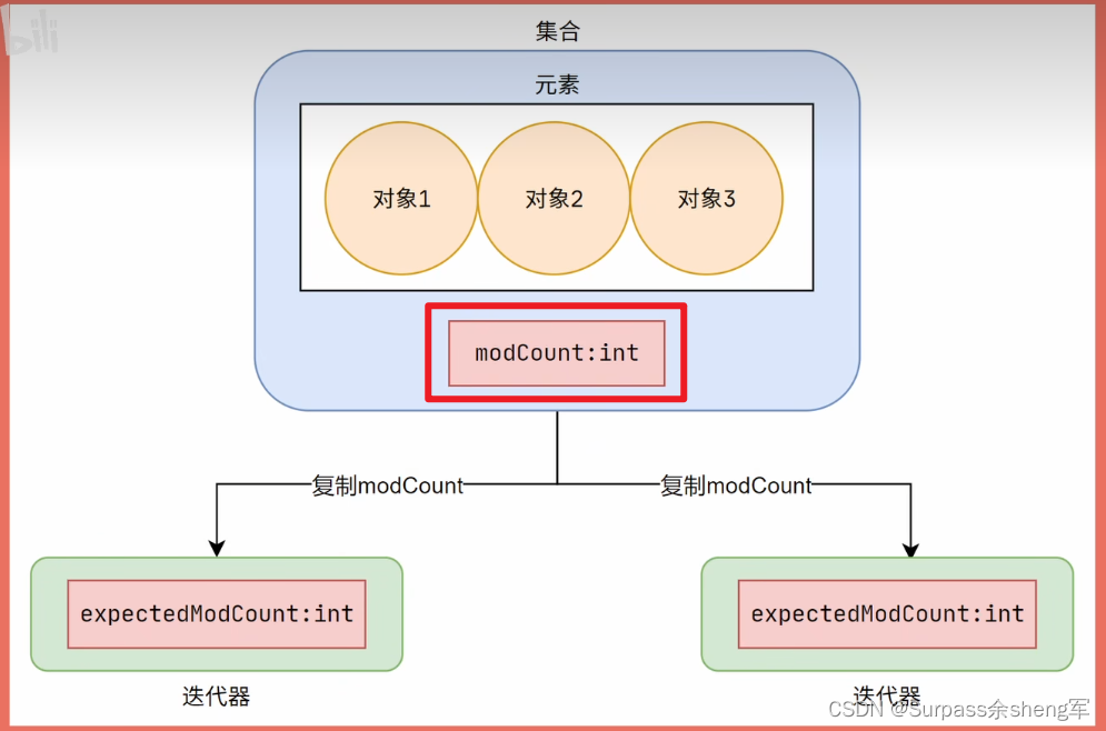 集合体系概述以及collection集合常用api 迭代器详解 Copyonwritearraylistcollection Api Csdn博客