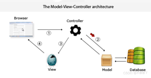 MVC框架理解与（Django里为MVT和VUE的MVVM模型）-CSDN博客