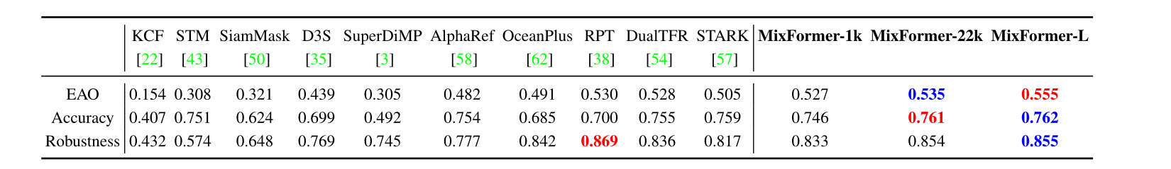 MixFormer: End-to-End Tracking with Iterative Mixed Attention解读-CSDN博客