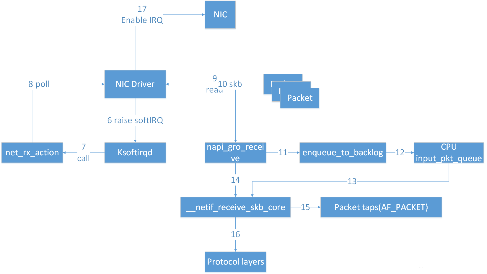 Linux网络 - 数据包的接收_为什么linux 内核收网络包拷贝2次-CSDN博客