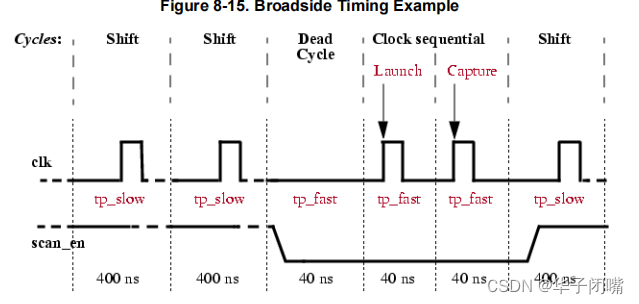 Mentor Dft 学习笔记 Day22 Timing For Transition Delay Atpg和sdc Csdn博客