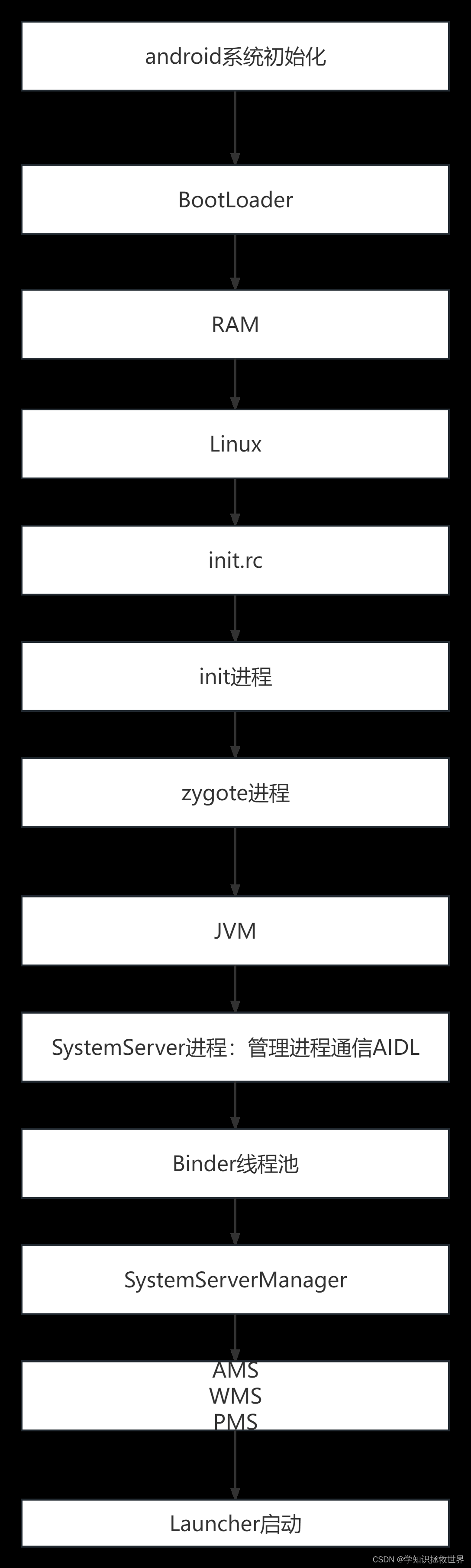 Android启动流程源码 Service启动与绑定 Android系统启动流程android Service服务启动源码 Csdn博客 