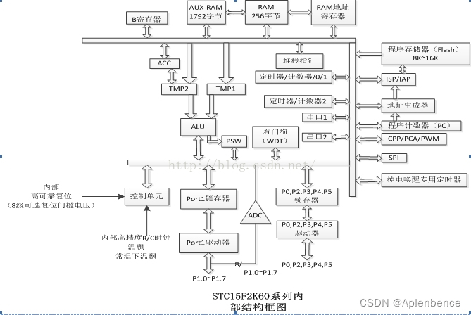 51单片机头文件STC15F2K60S2详解_iap15f2k61s2单片机介绍-CSDN博客