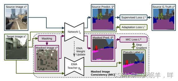 MIC: Masked Image Consistency for Context-Enhanced Domain Adaptation 用于上下文增强域适应的掩码图像一致性-CSDN博客
