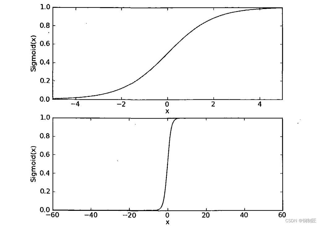 Logistic回归_logit模型数据怎么处理-CSDN博客