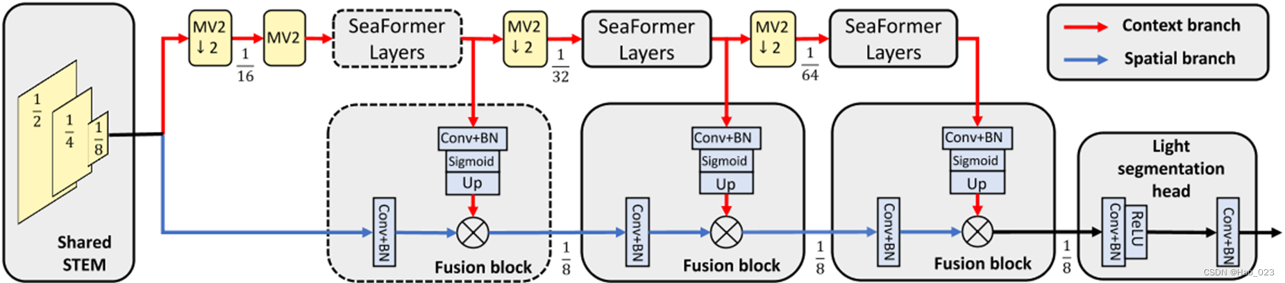 周论文总结_22_02_10_seaformer: squeeze-enhanced axial transformer for -CSDN博客