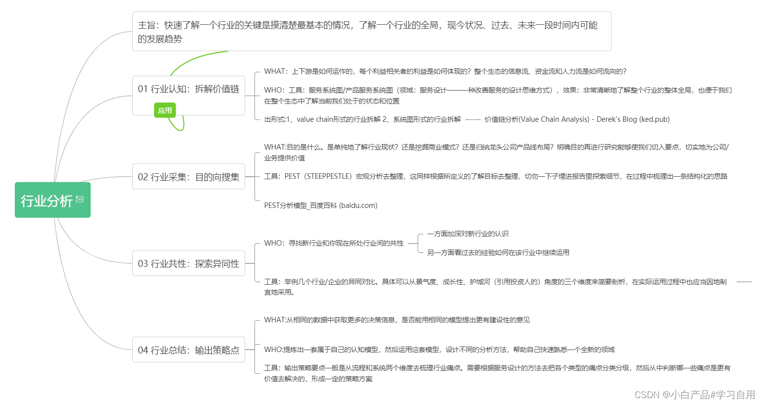 DAY2+3+4整理#自用-CSDN博客