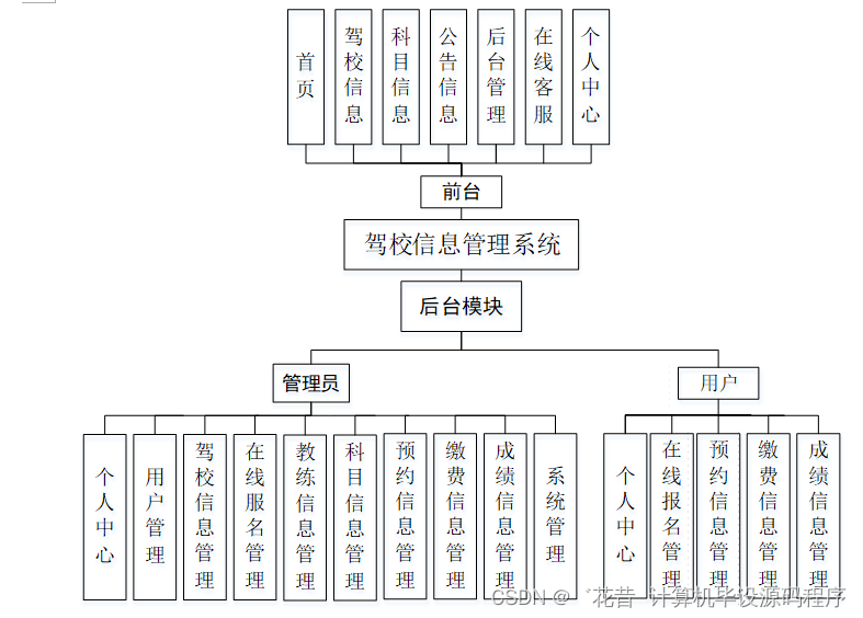 计算机毕业设计springboot基于java驾校信息管理系统34wf49【附源码+数据库+部署+LW】-CSDN博客