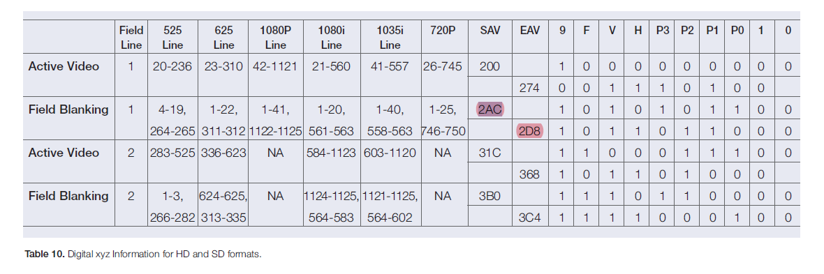 SDI视频数据流格式简介（频率、速率、YUV、EAV、SAV）(转载)_sdi视频格式-CSDN博客