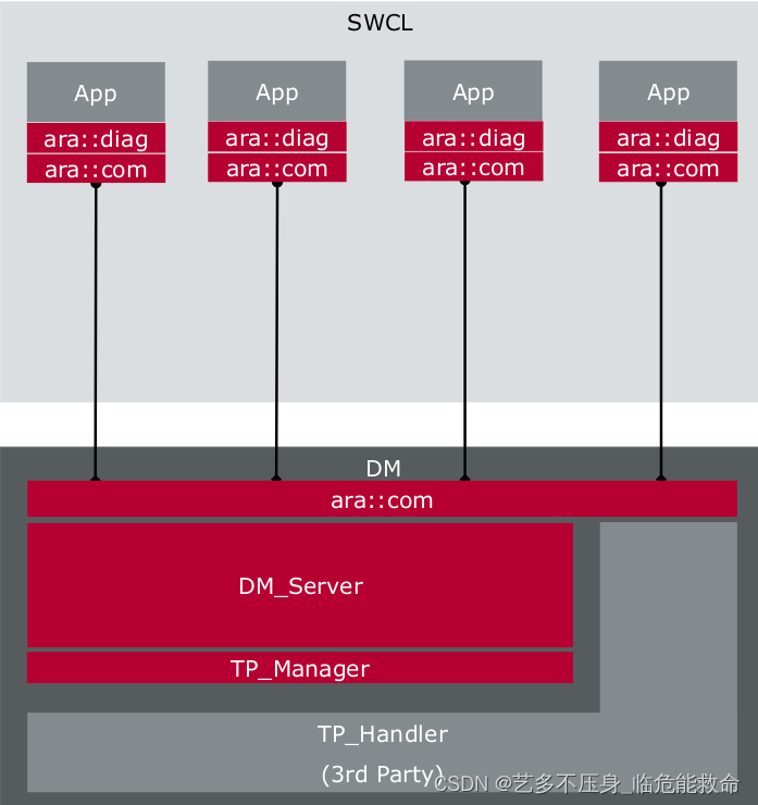 Adaptive AUTOSAR Diagnostic Manager模块介绍(一)_adaptive autosar进程管理模块-CSDN博客