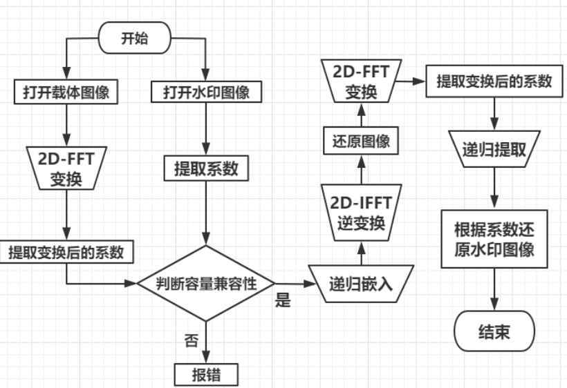 基于2D-FFT的变换域信息隐写-CSDN博客