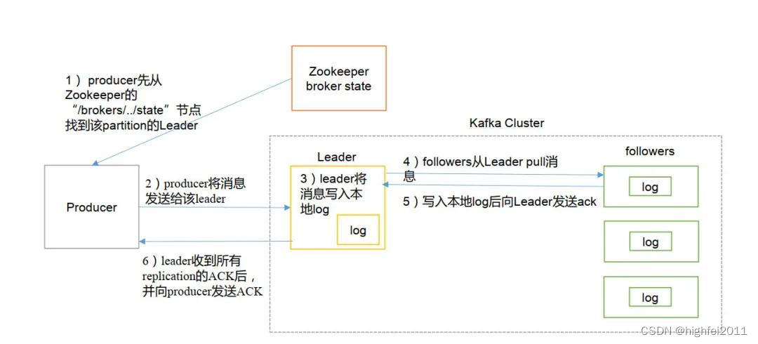 【kafka基础】 读写流程及举例 Csdn博客 