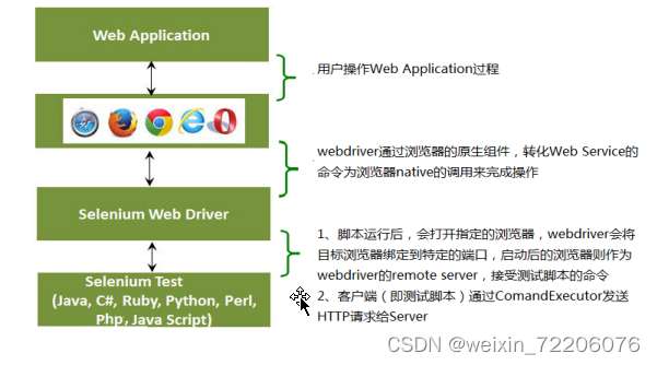 Selenium自动化测试框架 Csdn博客