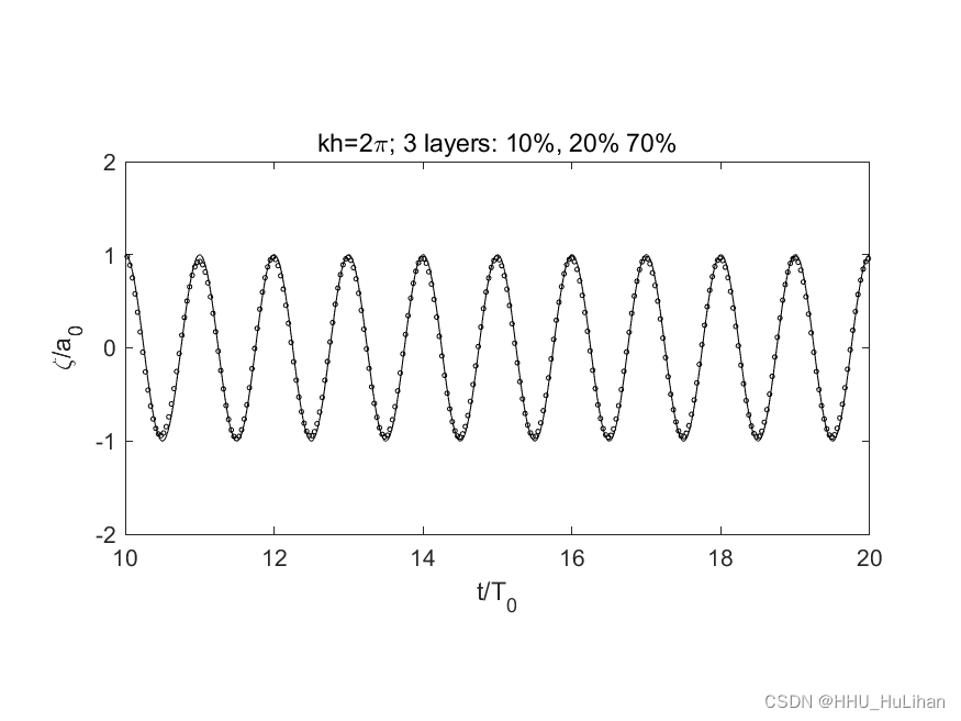 非静压模型SWASH学习（1）——线性波模拟算例（Linear progressive waves through a flume）_如何编译 ...